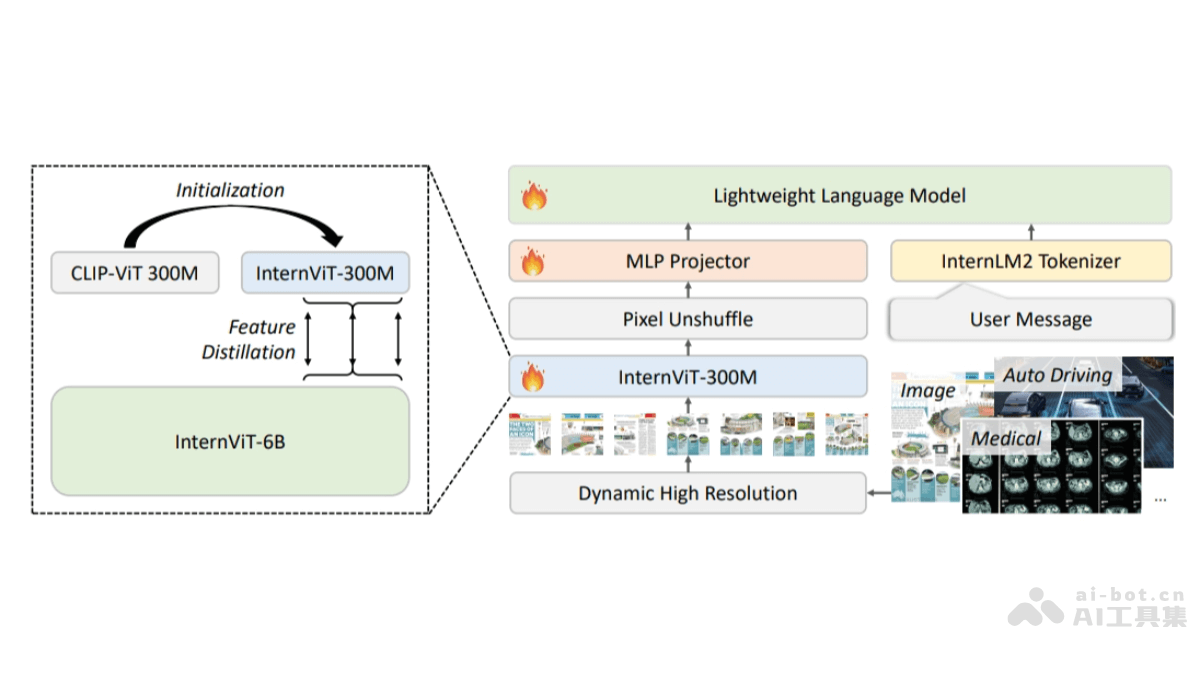 Mini-InternVL-上海AI-Lab联合清华等机构推出的轻量级多模态大模型-智汇AI