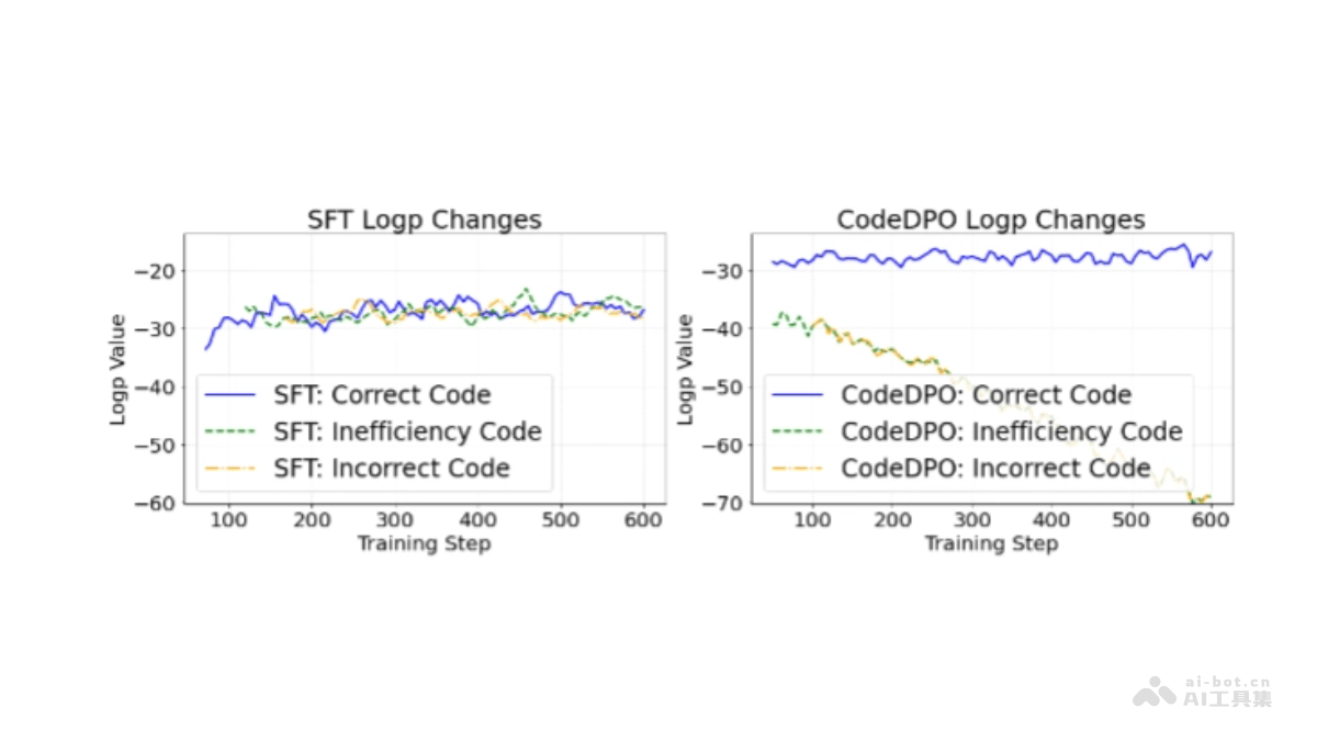 CodeDPO-北京大学联合字节共同推出的代码生成优化框架-智汇AI
