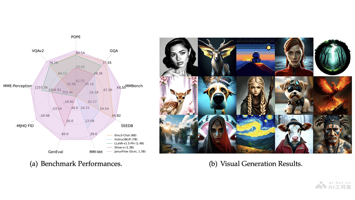 JanusFlow-DeepSeek开源多模态理解与生成任务统一的框架-智汇AI